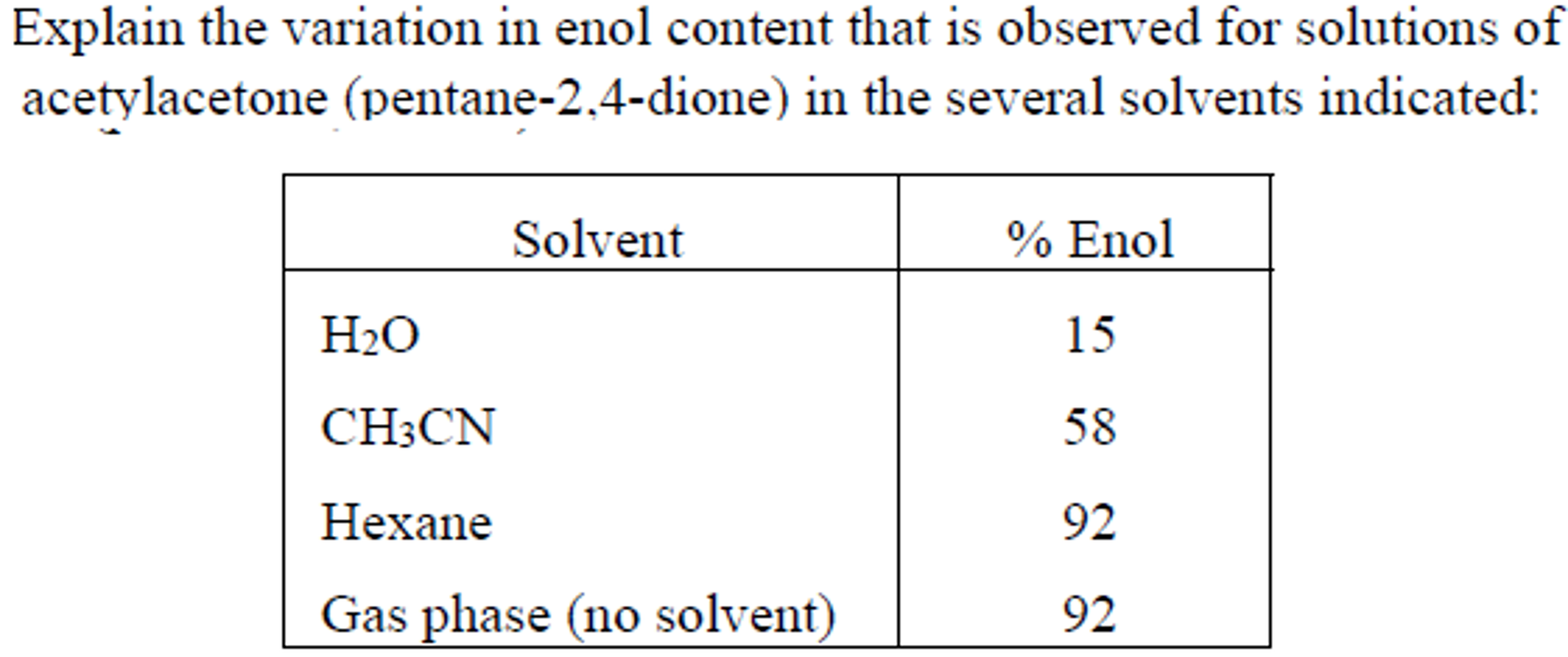 Solved explain the variation in enol content that is | Chegg.com