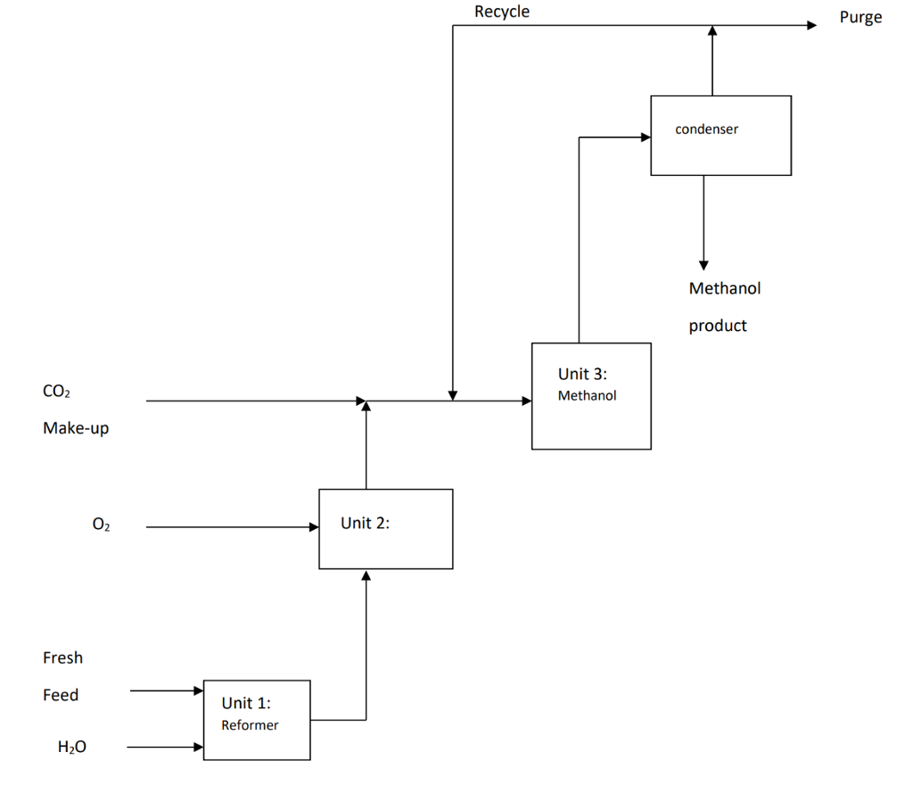 Solved A process for making methanol is shown in the | Chegg.com