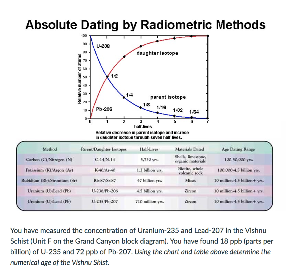 Solved Absolute Dating by Radiometric Methods 100 90 U-238 | Chegg.com