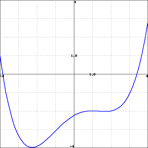 Solved Consider The Function F X Shown In The Graph Below