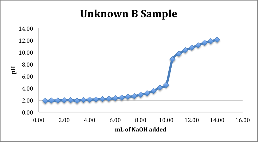 Solved Please use the following graph and table created from | Chegg.com