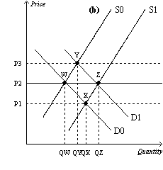Solved 1.) Assume that the market starts in equilibrium at | Chegg.com