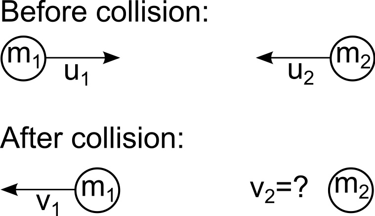 [Solved]: Two balls collide. The diagram below shows