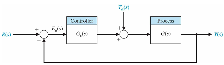 Solved Given the block diagram below: where Gc(s)=K1 and | Chegg.com