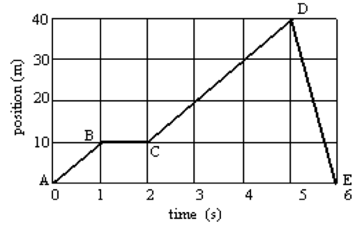 Solved An object is moving along a straight line. The graph | Chegg.com