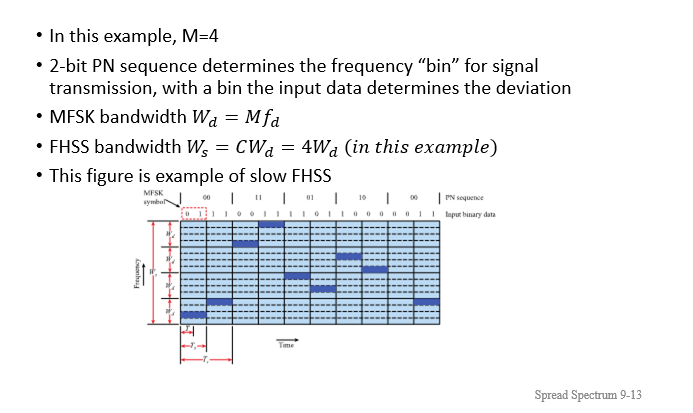 In this example, M = 4 2-bit PN sequence determines | Chegg.com