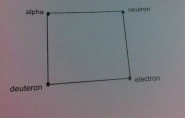 Solved The diagram shows an electron, a deutoron a neutron, | Chegg.com