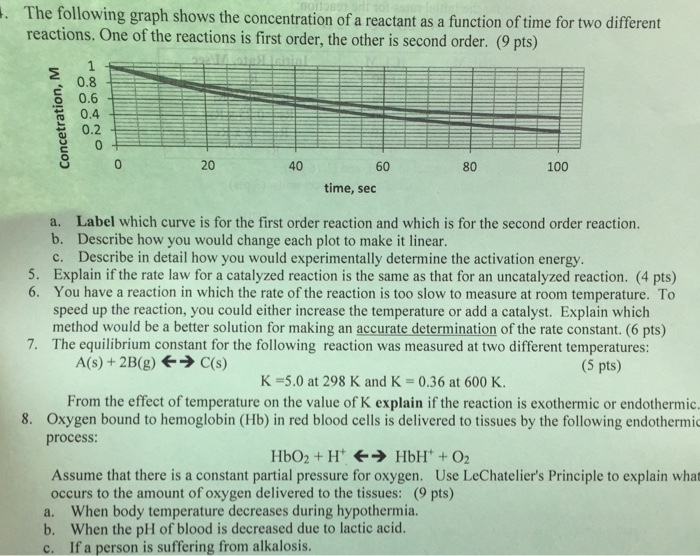 Solved The following graph shows the concentration of a | Chegg.com