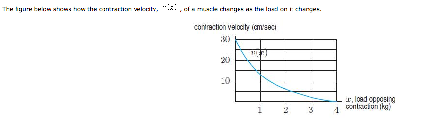 Solved The Figure Below Shows How The Contraction Velocity