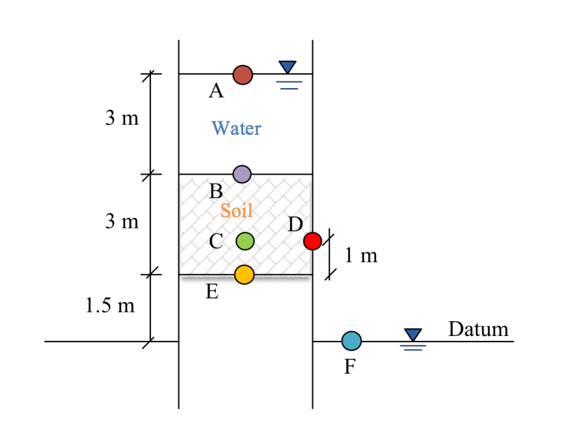 Determine the total head, elevation head, and | Chegg.com