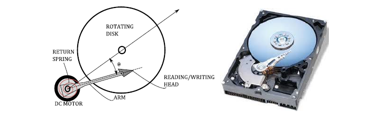 Solved Consider the position control of a hard disk drive as | Chegg.com