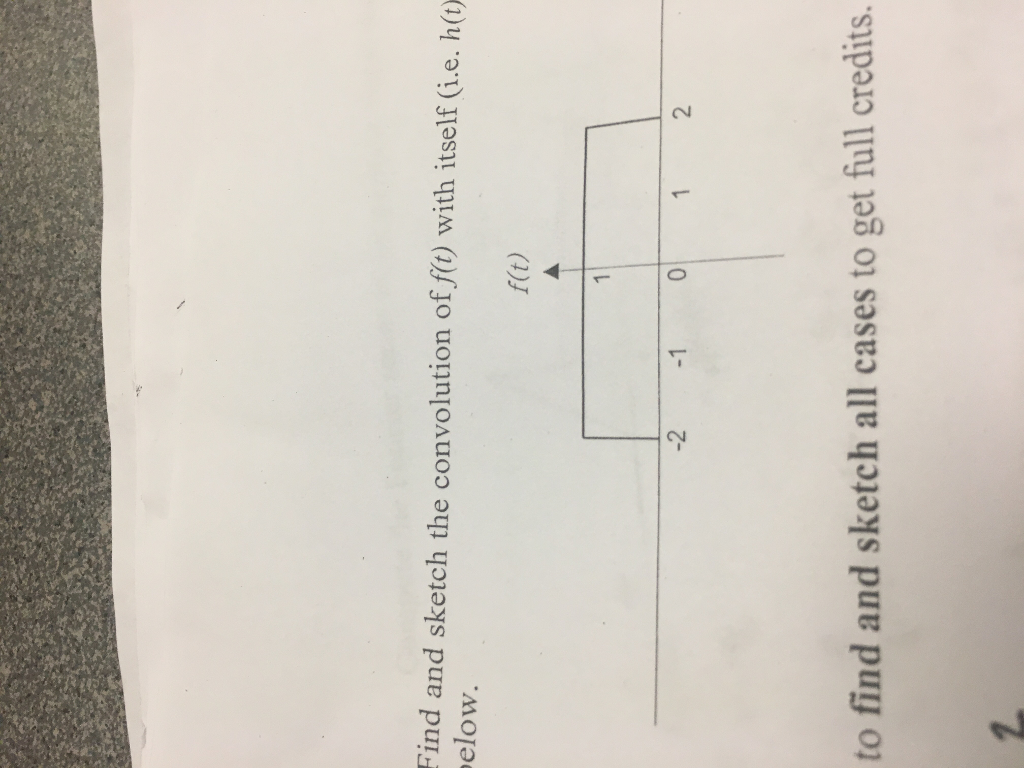 Solved Find and sketch the convolution of f(t) with itself | Chegg.com
