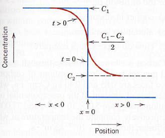 Solved Consider a diffusion couple composed of two | Chegg.com