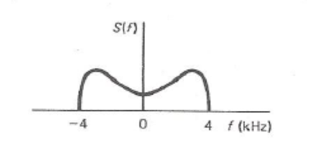 Solved 1)The continuous signal whose spectrum is shown below | Chegg.com