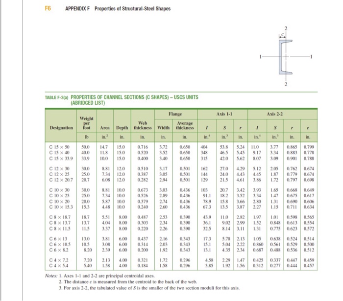 Solved Two channels are welded together to a d”x 12” steel | Chegg.com