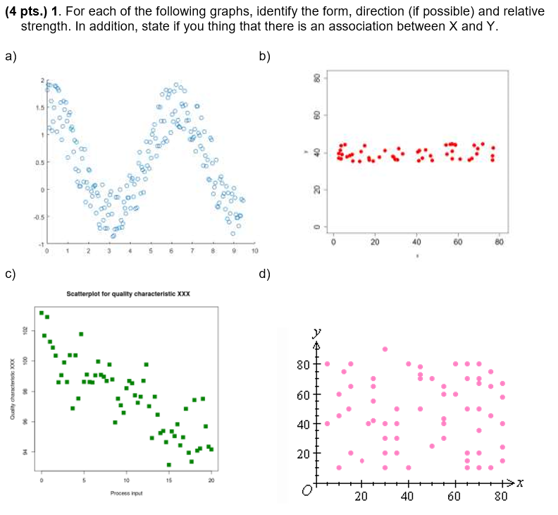 Solved For each of the following graphs, identify the form, | Chegg.com