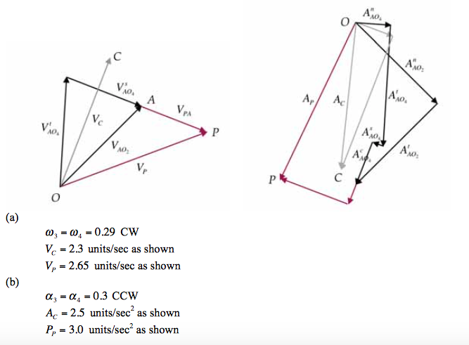 The velocity polygon and acceleration polygon are | Chegg.com