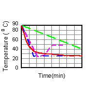 Solved (A) Below is the graph of the temperature of the hot | Chegg.com