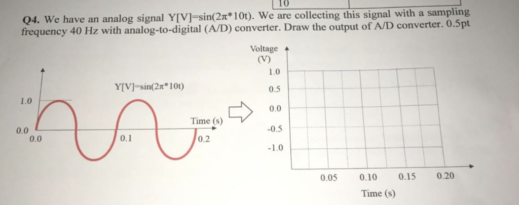 Solved We have an analog signal Y[V]-sin(2 pi* 10 t). We are | Chegg.com