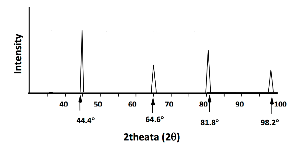 The plot below represents the x-ray diffraction data | Chegg.com