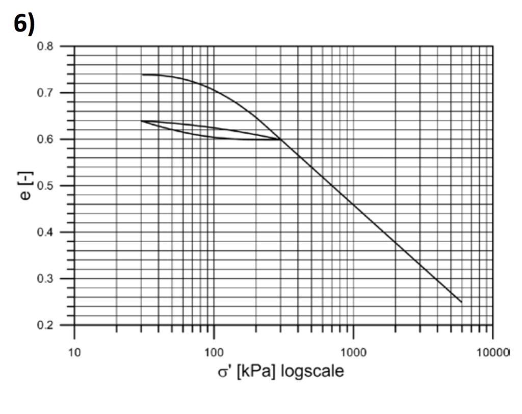 Solved The figure attached shows results from Oedometer | Chegg.com
