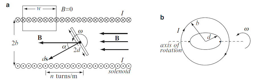 Solved A simple AC generator is made by inserting a loop of | Chegg.com