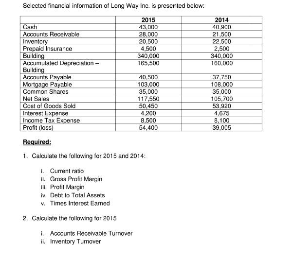 Solved Selected financial information of Long Way Inc. is | Chegg.com