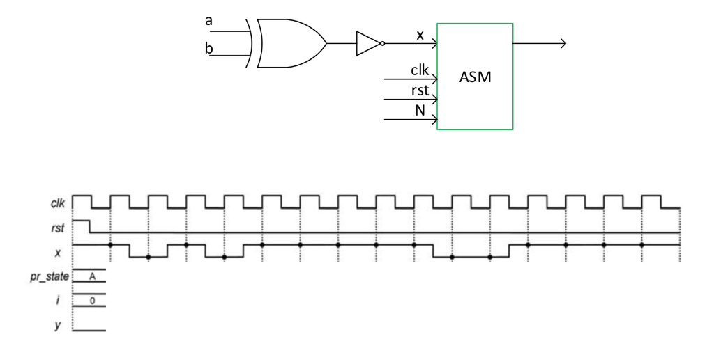 Design an ASM capable of sequentially comparing two | Chegg.com