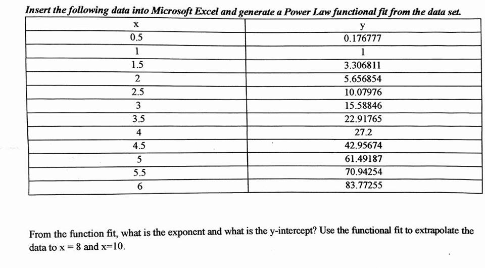 Solved Insert the following data into Microsoft Excel and | Chegg.com