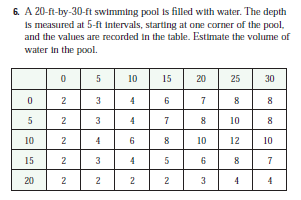 Solved 6 A 20-ft-by-30-ft swimming pool Is filled with | Chegg.com