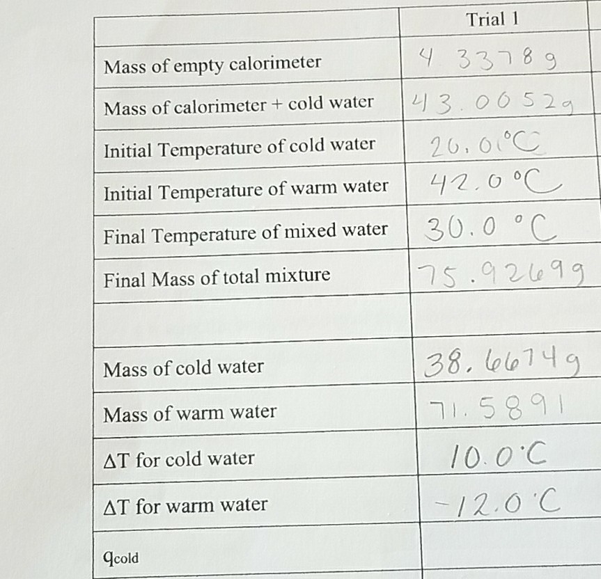 Solved Trial 1 3389 3.00520 Mass of empty calorimeter Mass | Chegg.com Solved Trial 1 3389 3.00520 Mass of empty calorimeter Mass | Chegg.com