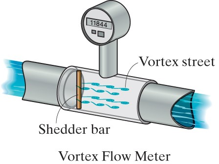 Solved If a cylindrical obstruction, called a shedder bar, | Chegg.com