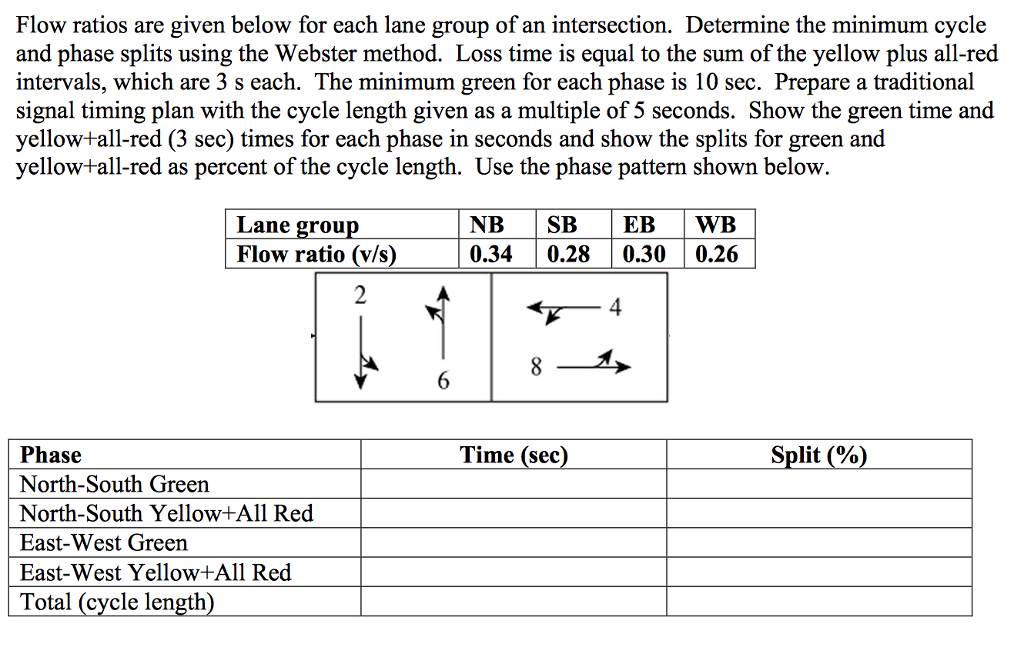 Solved Flow ratios are given below for each lane group of an | Chegg.com