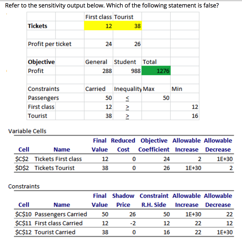 Solved Refer to the sensitivity output below. Which of the | Chegg.com Solved Refer to the sensitivity output below. Which of the | Chegg.com