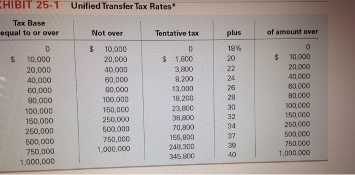 HIBIT 25-1 Unified Transfer Tax Rates Tax Base equal | Chegg.com