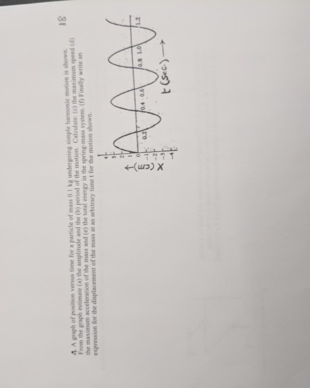 Solved 4 A graph of position versus time for a particle of | Chegg.com