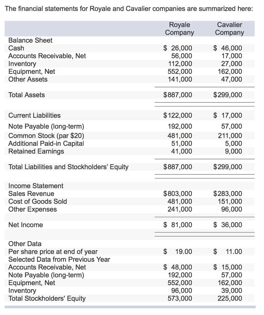 Solved The financial statements for Royale and Cavalier | Chegg.com