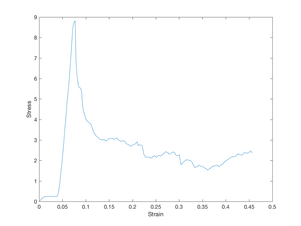 Solved This figure is from a compression test conducted on a | Chegg.com