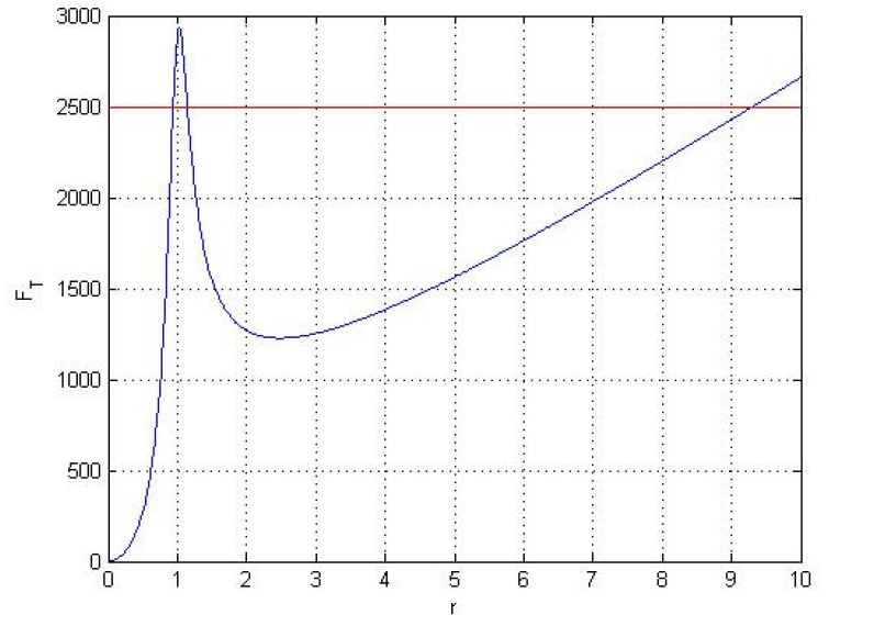 Solved Using Matlab Plot Ft As A Function Of R Wwn 1906