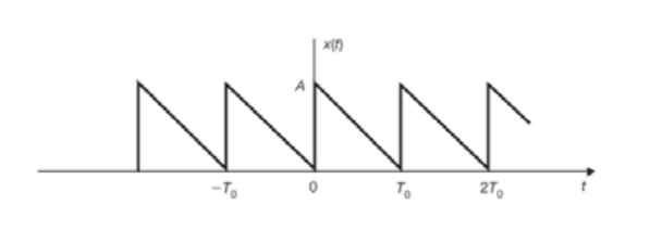 Solved Consider the periodic triangular wave x(t) shown | Chegg.com