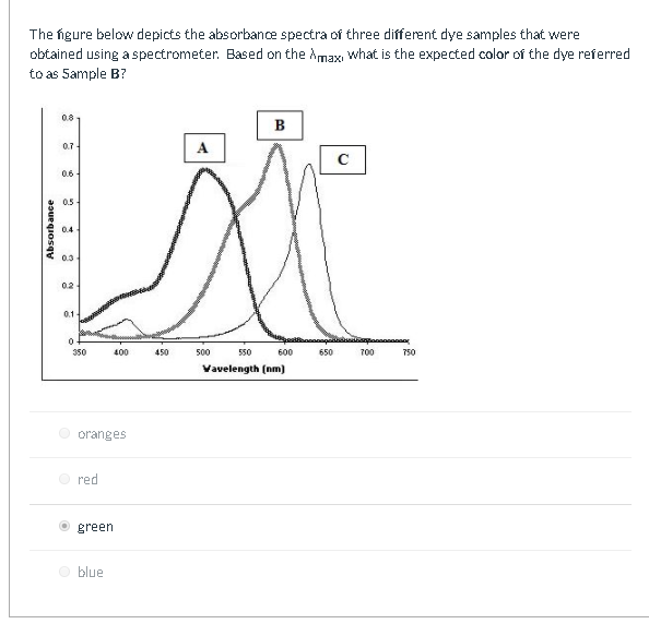 Solved The figure below depicts the absorbance spectra of | Chegg.com