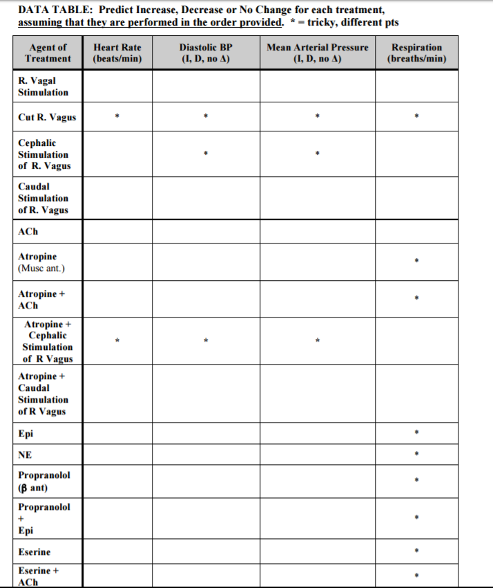 Solved DATA TABLE: Predict Increase, Decrease or No Change | Chegg.com