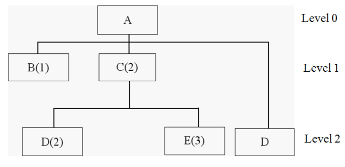 Solved One unit of A is composed of two units of B and three | Chegg.com