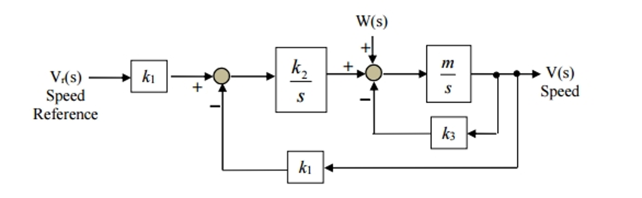 Solved Systems and Controls problem. An automobile | Chegg.com