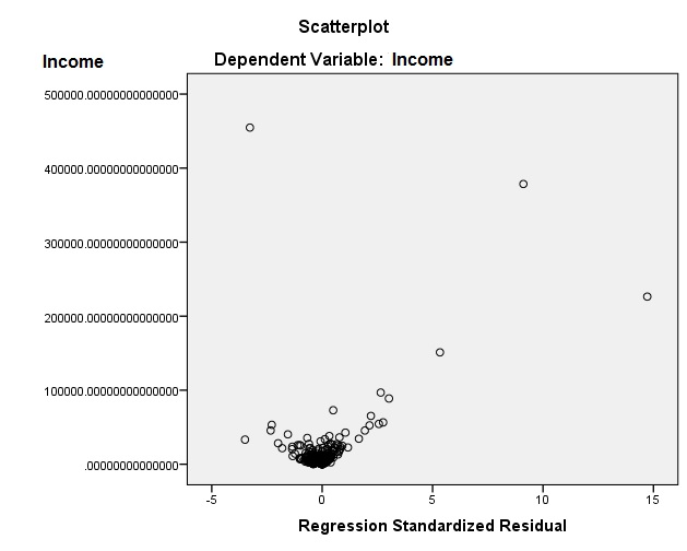 Solved Scatterplot Income Dependent Variable: Income | Chegg.com