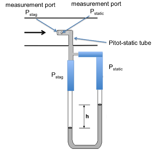 Problem 1: A pitot-static tube is connected to a | Chegg.com