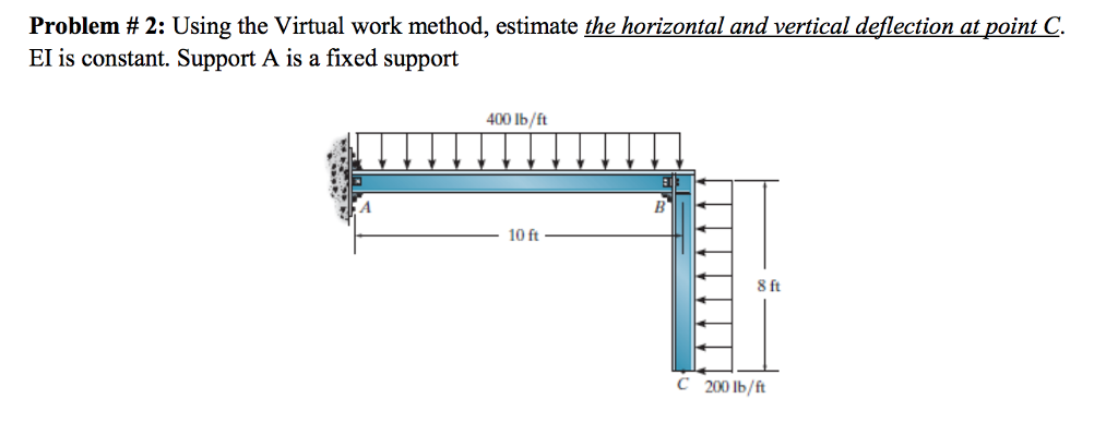 Solved Problem # 2: Using the Virtual work method, estimate | Chegg.com