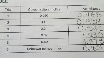 Solved 1. what is the molarity concentration of your unknown | Chegg.com