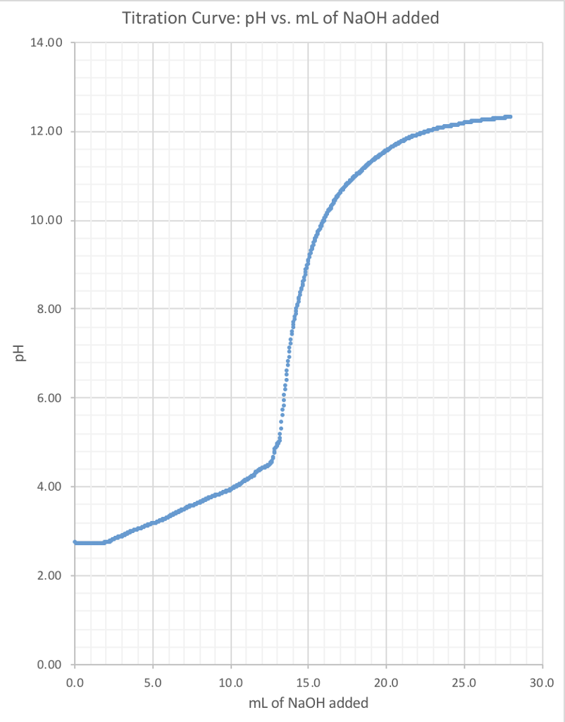 Solved Titration Curve: pH vs. mL of NaOH added 14.00 12.00 | Chegg.com