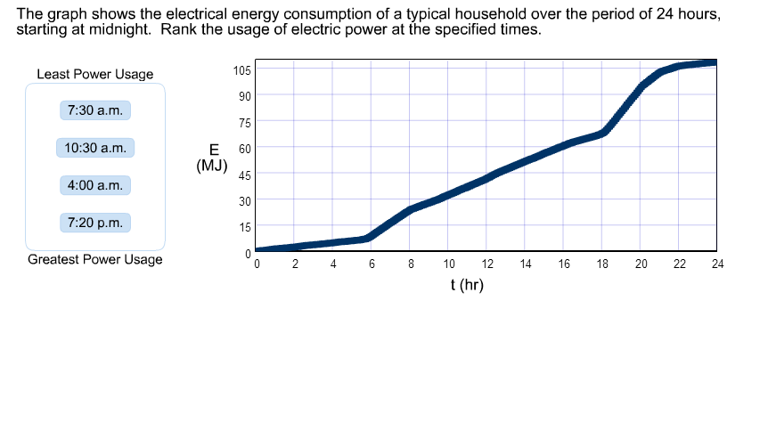 Solved The graph shows the electrical energy consumption of | Chegg.com